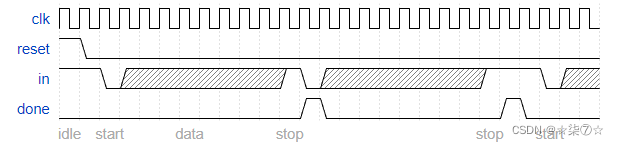 Hdlbits刷题中文完整版，按照刷题网站顺序每日更新一道hdlbits网站中文版 Csdn博客