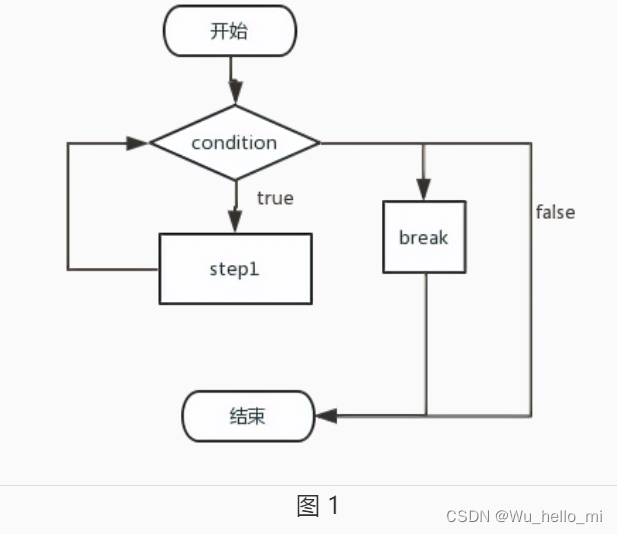 循环结构 Whilefor嵌套,迭代器在python 中除了while循环与for循环还有循环嵌套。循环嵌套就是在一个循环体里 Csdn博客