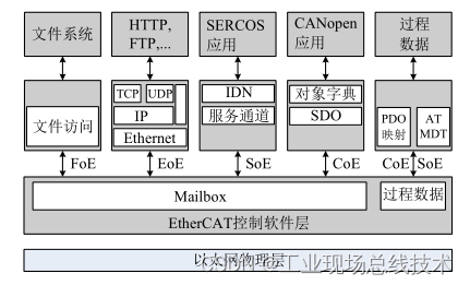 EtherCAT从站开发设计指南，总线远程IO篇-CSDN博客