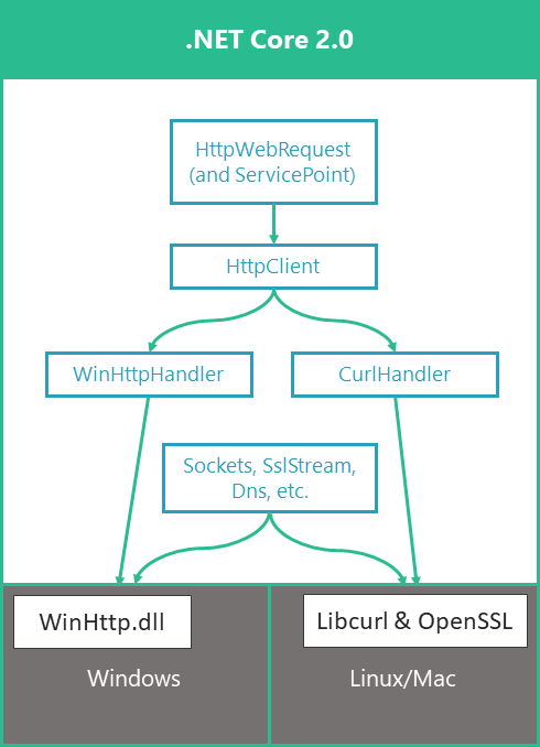 .NET Core的HttpClient连接池管理_maxconnectionsperserver-CSDN博客