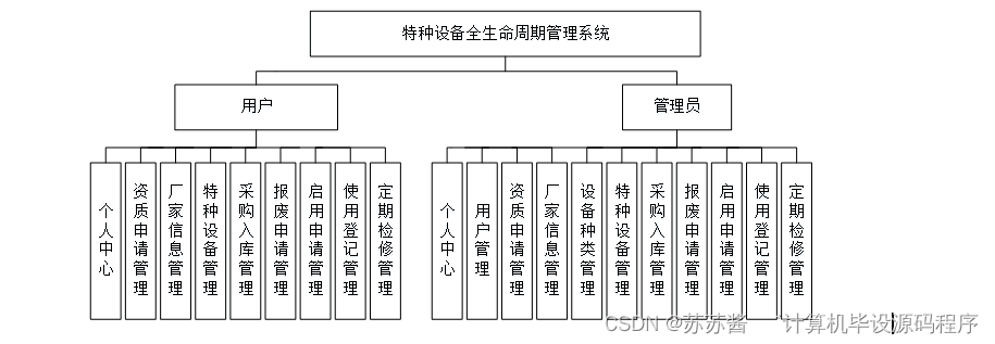 【附源码】java计算机毕业设计特种设备全生命周期管理系统（程序lw部署）全寿命周期分析进行除污系统的数据处理源代码 Csdn博客