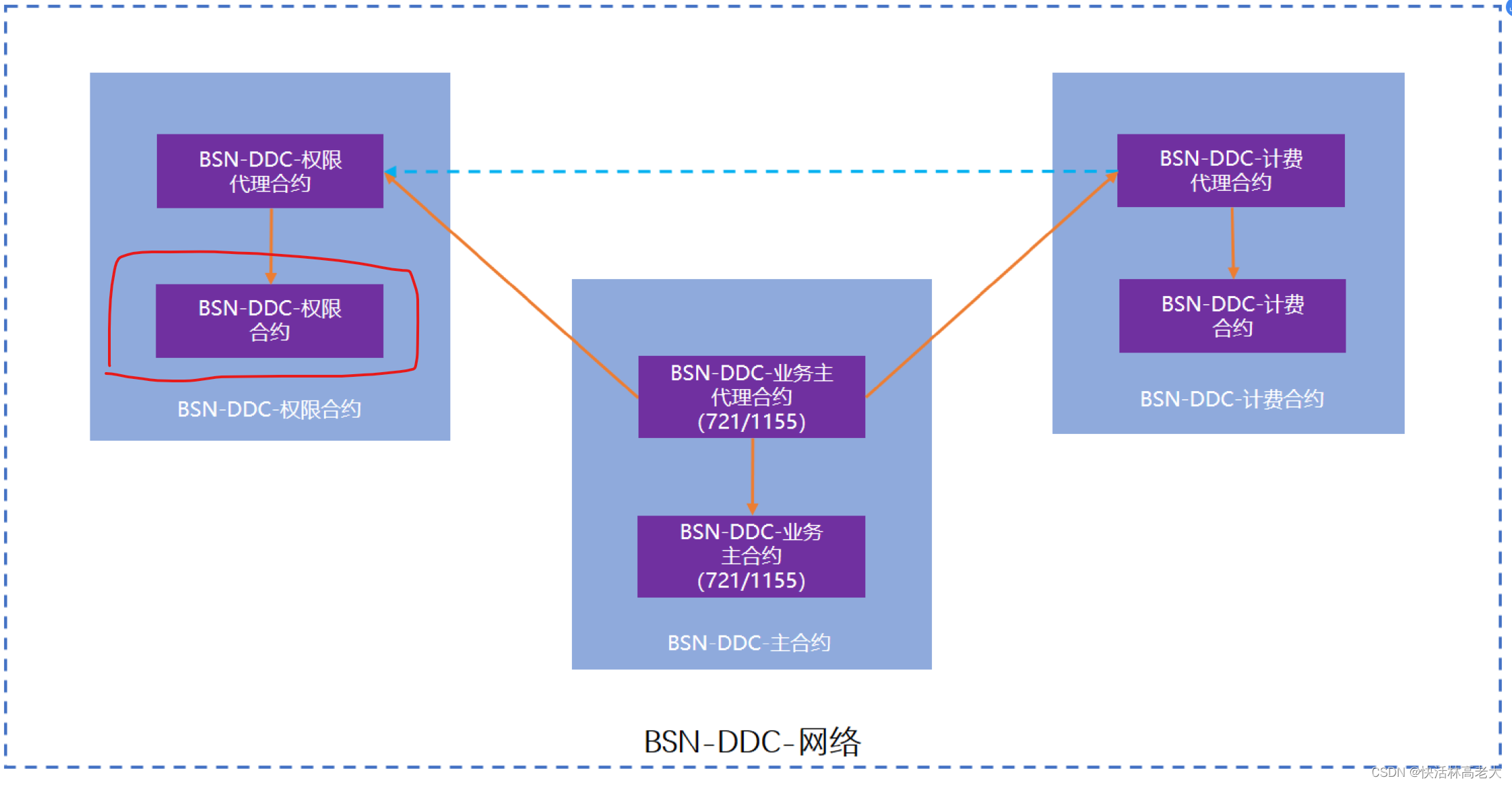 BSN-DDC 合约研究01---权限合约_bsn智能合约源码,带授权转账功能-CSDN博客