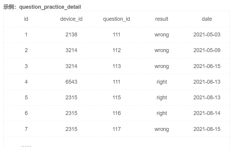 Sql28 计算用户8月每天的练题数量sql计算用户8月的每天的练题数量 Csdn博客