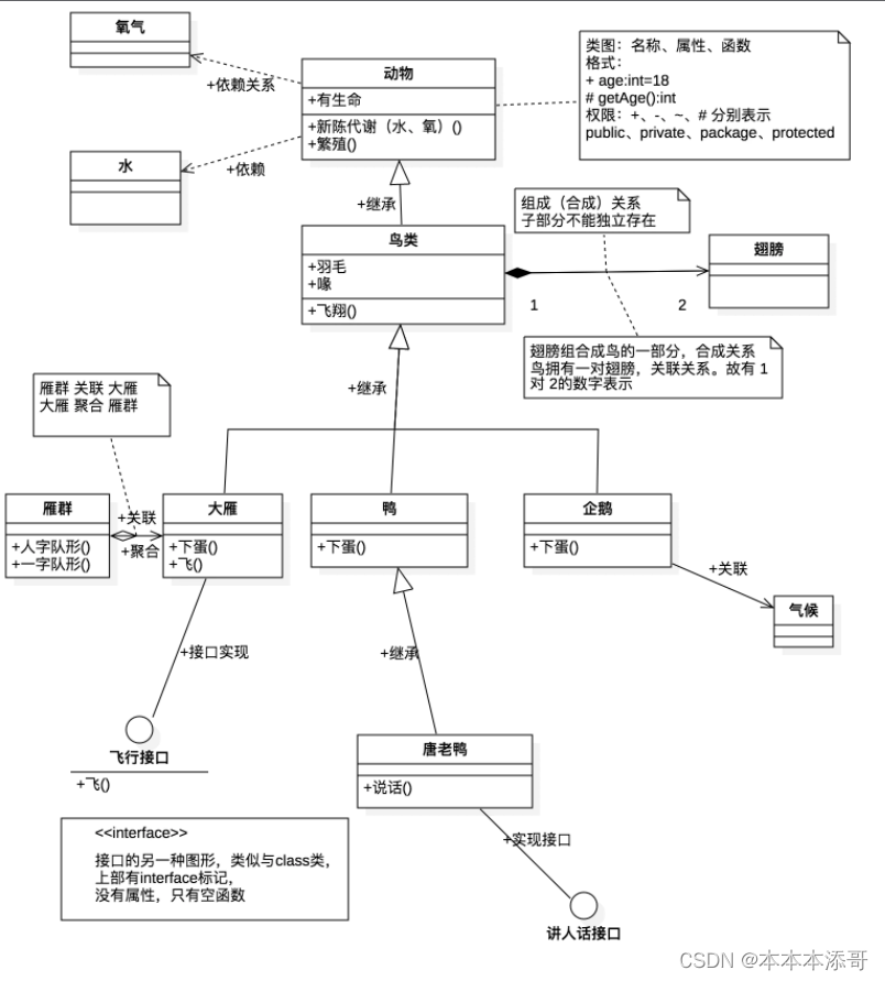 【软考】信息系统开发基础 Uml事物、用例图关系 和类图关系（类模型）详解软考类图详解 Csdn博客