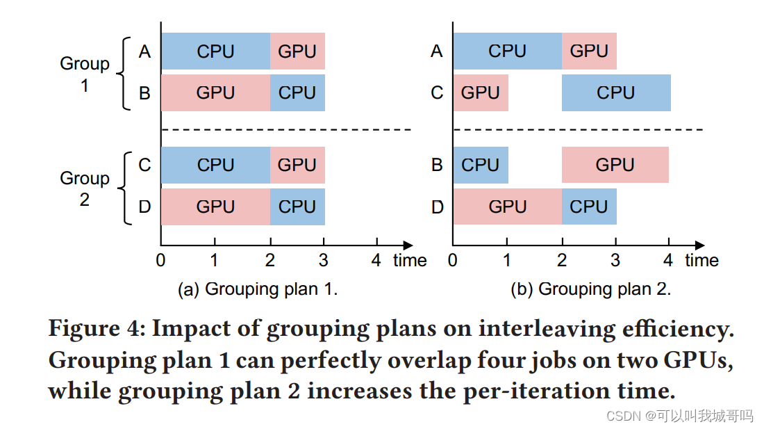 Multi-Resource Interleaving for Deep Learning Training（论文笔记）-CSDN博客