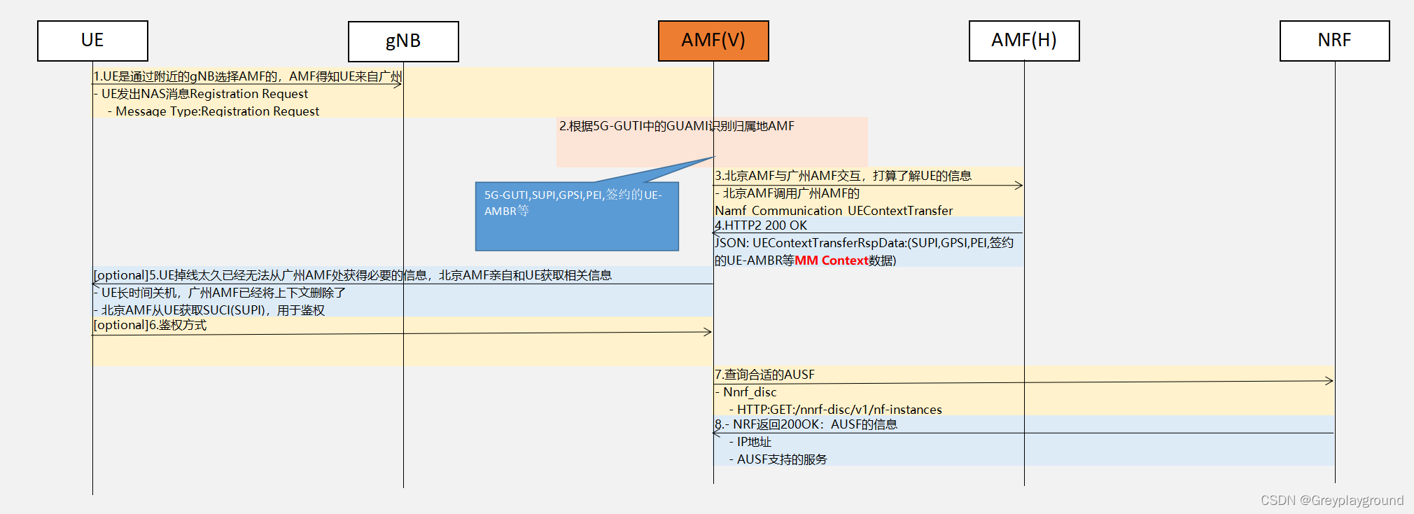 [5GC] [图解5GC信令流程] 初始注册流程_5gc注册流程-CSDN博客