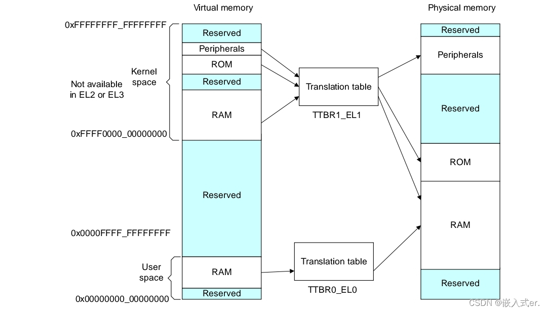 ARM64的MMU内存管理工作原理_arm64 mmu-CSDN博客