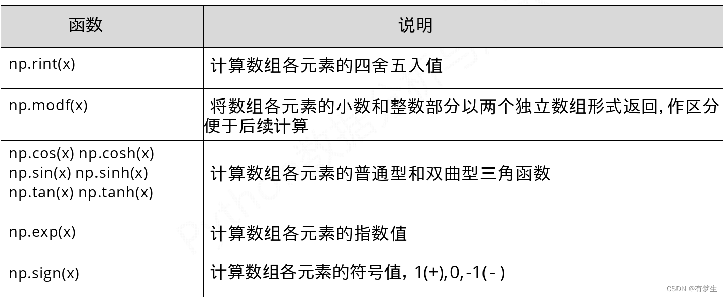 Numpy学习记录 Csdn博客