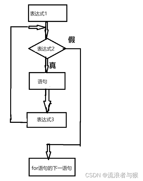 do while、while、for循环以及改变循环的状态-CSDN博客