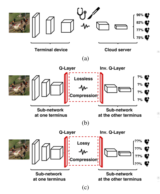 Deep feature compression for collaborative object detection-CSDN博客