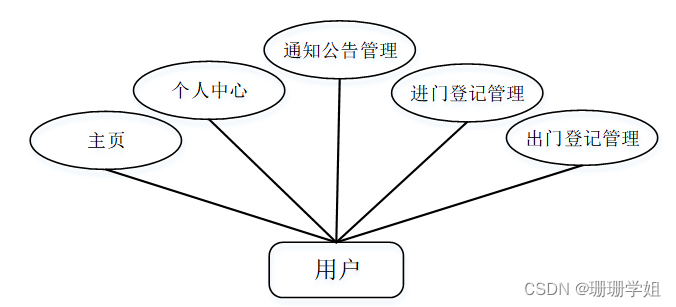 独有源码 Java Jsp校园出入系统37p9u从不会做毕业设计到成功完成的过程与方法 Csdn博客