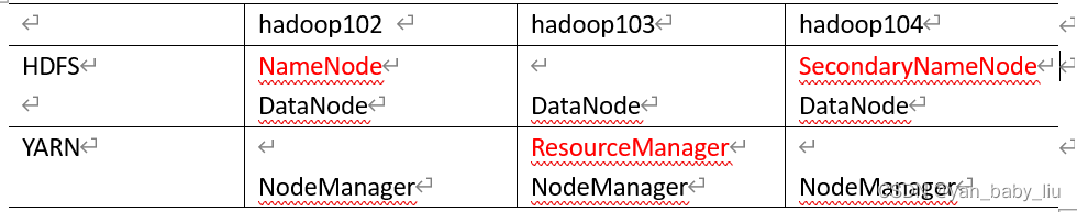 3.Hadoop---集群配置_hadoop集群配置-CSDN博客