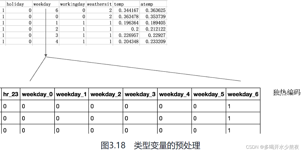 【深度学习原理与pytorch实战笔记 第三章 单车预测器——你的第一个神经网络】 Csdn博客