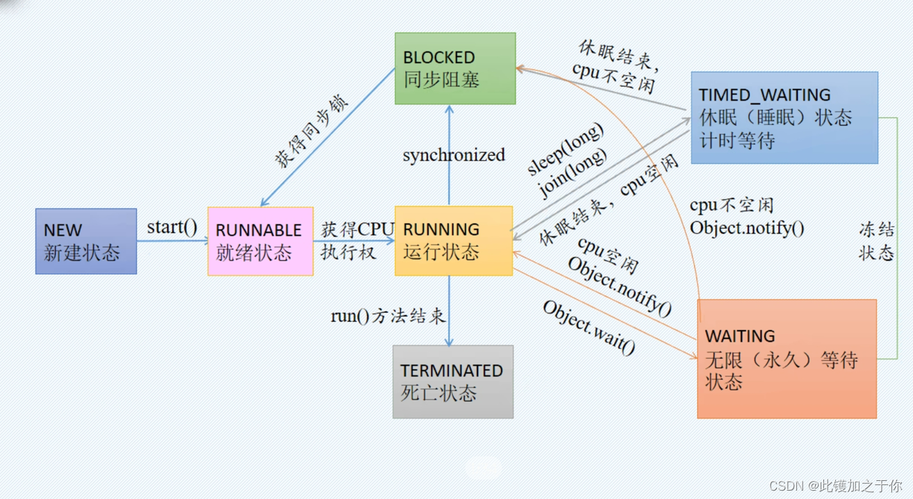 Java基础：进程 Java进程 Csdn博客