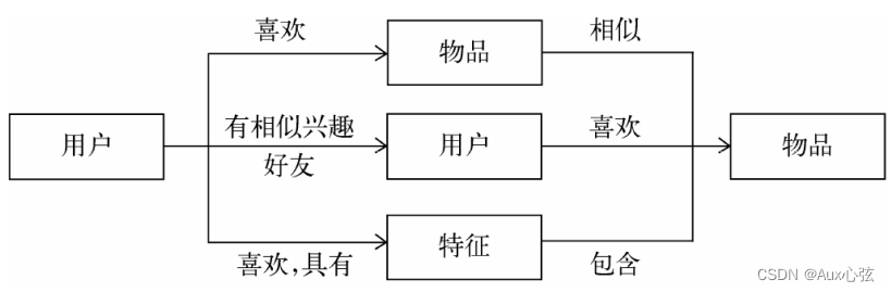 推荐系统的算法分类和操作流程介绍推荐系统推荐的流程 Csdn博客