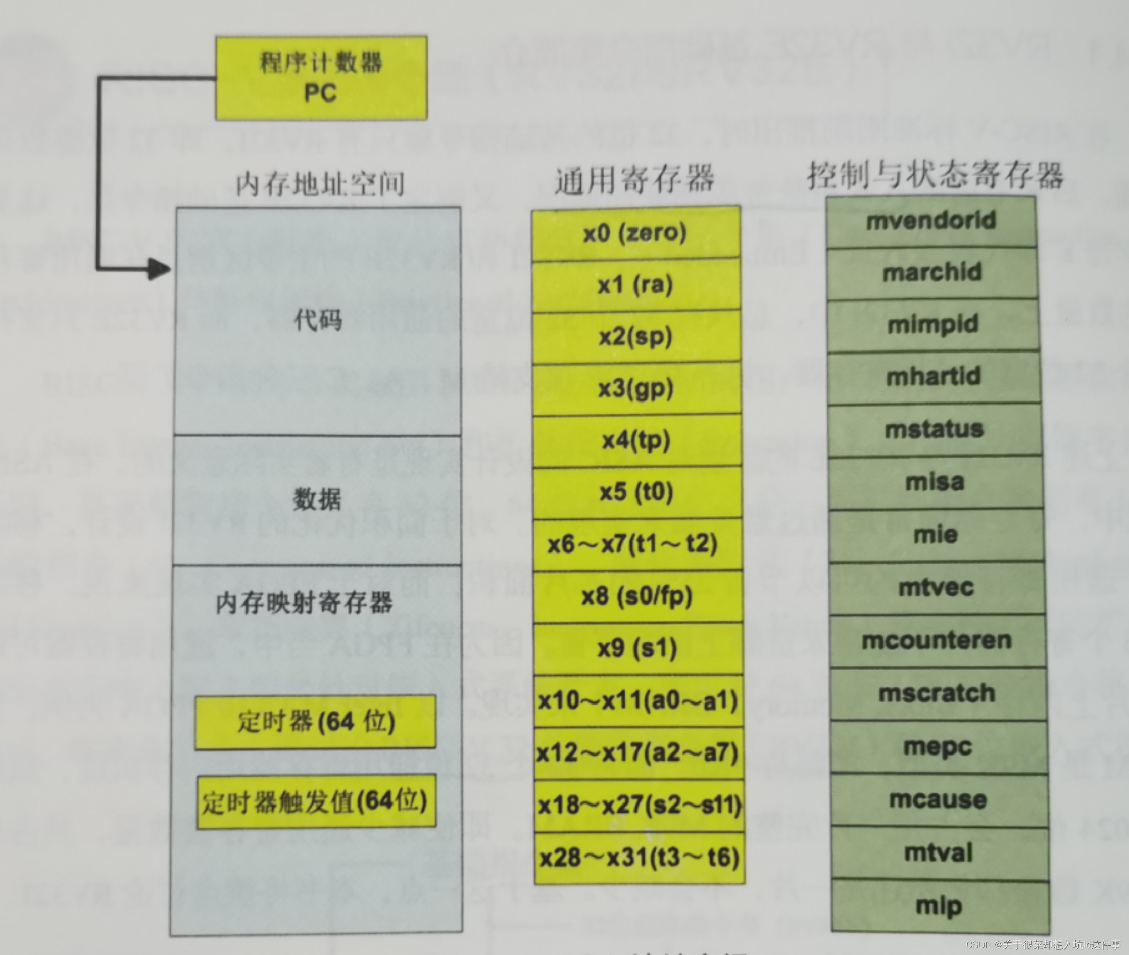 RISC_V(1) ISA 概述_riscv isa-CSDN博客
