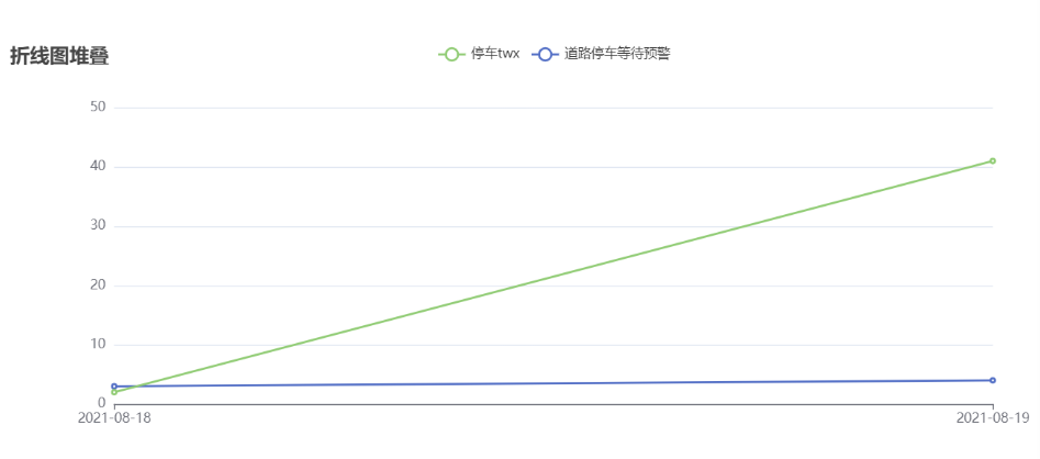 SpringBoot, echarts (dynamic implementation) - Programmer Sought