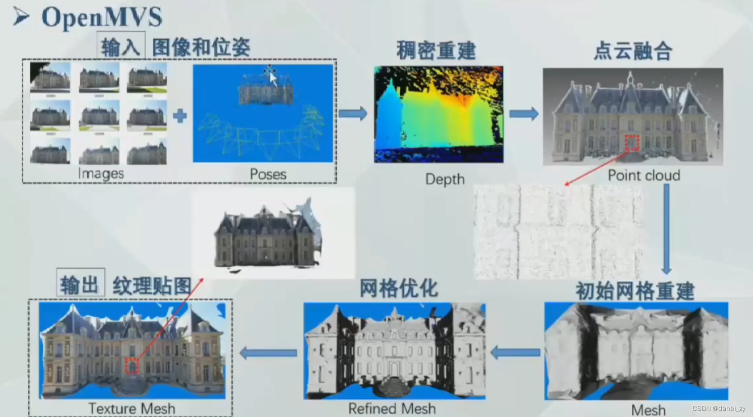 传统算法-基于MVS的重建学习框架_重建mvs-CSDN博客