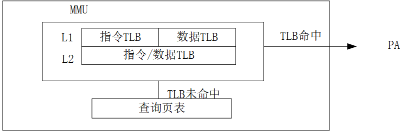 内存管理硬件模块--TLB_tlb模块-CSDN博客