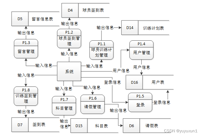 Springboot足球运动员训练计划管理系统的设计与实现 毕业设计 附源码281444运动员 管理系统 源码 Csdn博客 