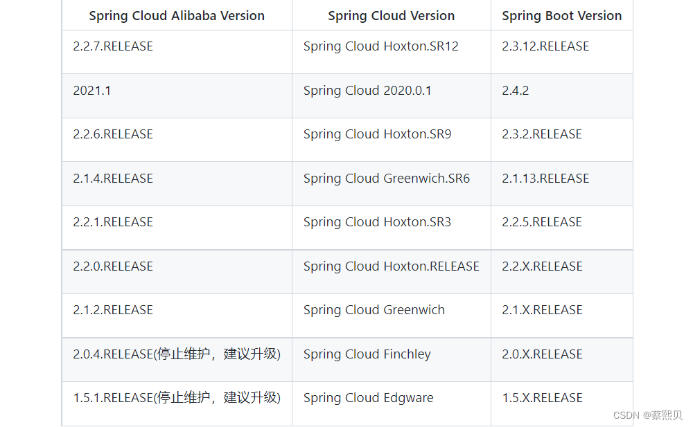 Spring、spring Boot、spring Cloud版本依赖关系 Springboot 各版本 Spring Framework 对应关系 Csdn博客