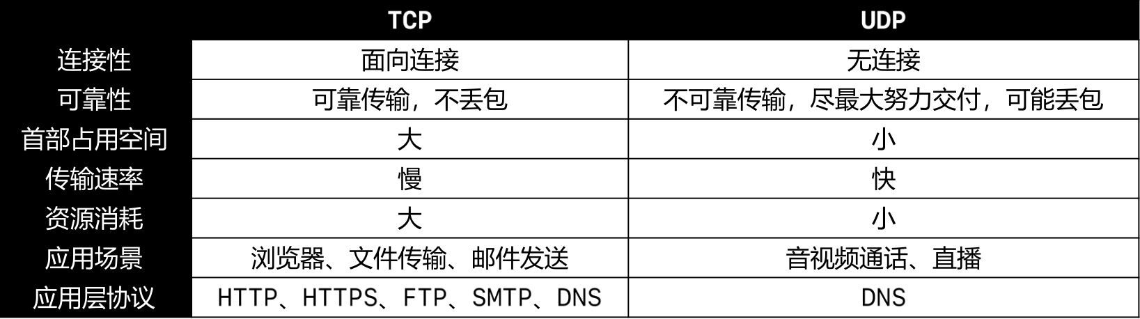 网络协议-传输层（笔记）_udp和utp一样吗-CSDN博客