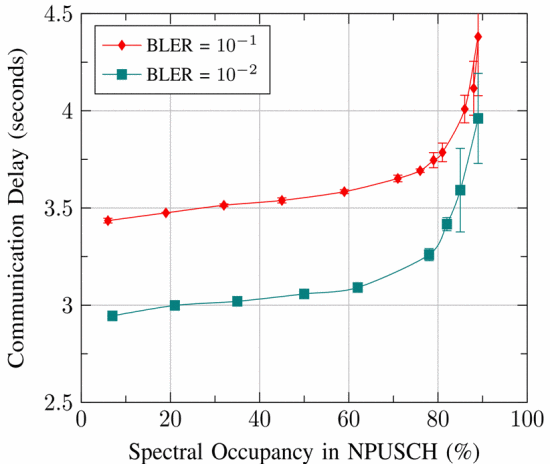 12 GEO卫星上的NB-IoT：性能分析_nb-iot mcs-CSDN博客