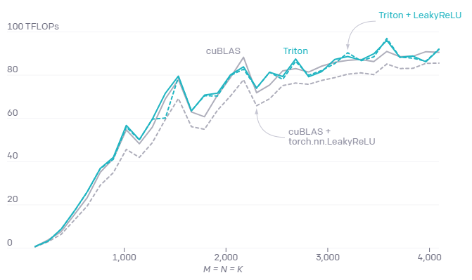Triton：openai开源GPU编程神器_openai triton 文档-CSDN博客