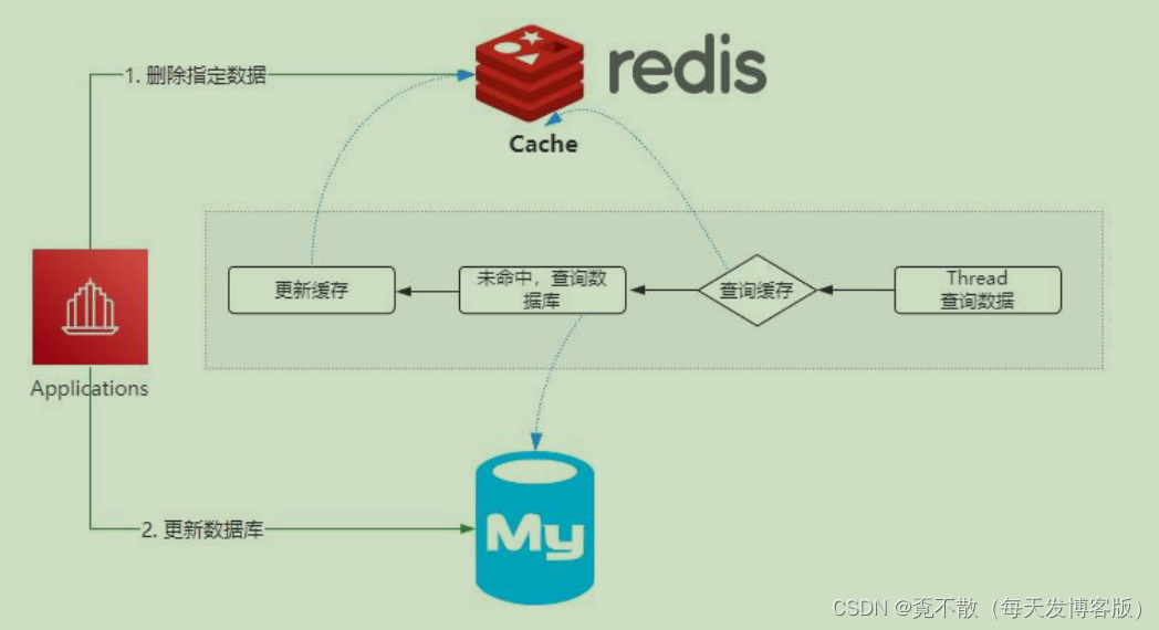 Redis 和 Mysql 如何保证数据一致性_rocketmq怎么保证redis和mysql的数据一致性-CSDN博客
