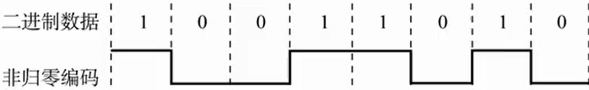 计算机网络：编码和调试_常见数字信号编码 0 1 -1-CSDN博客