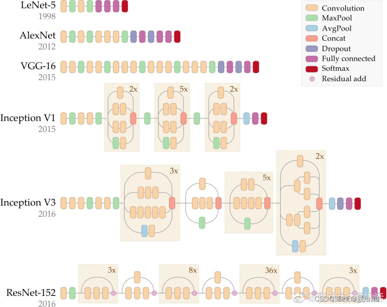 NNDL 实验六 卷积神经网络（5）使用预训练resnet18实现CIFAR-10分类_tensorflow resnet18预训练-CSDN博客