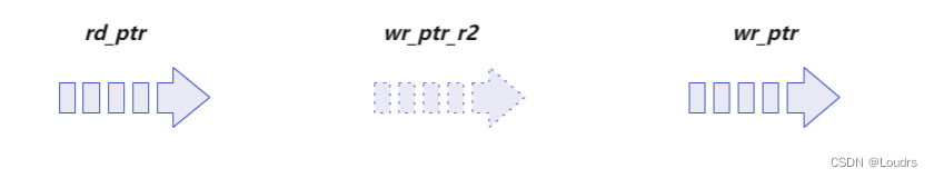 异步fifo设计原理与设计方法以及重要问题汇总（包含verilog代码testbench仿真结果）请简述异步fifo的基本方案 并给出框图、关键代码 Csdn博客