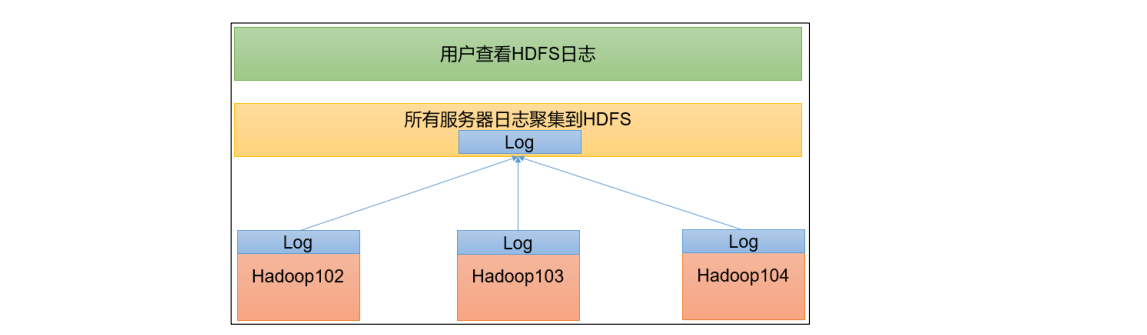 【大数据】hadoop的运行模式（root用户下、尚硅谷hadoop入门hadoop三种运行模式 Csdn博客
