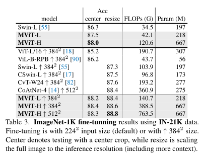 [Transformer]MViTv2:Improved Multiscale Vision Transformers for Classification and Detection ...