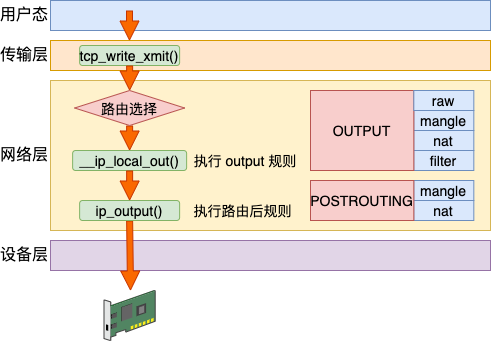Linux 路由实现原理_linux路由-CSDN博客