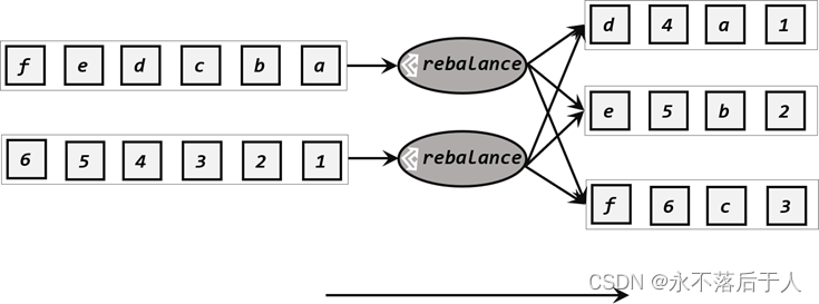 Flink物理分区的几种方式_flink rebalance rescale-CSDN博客
