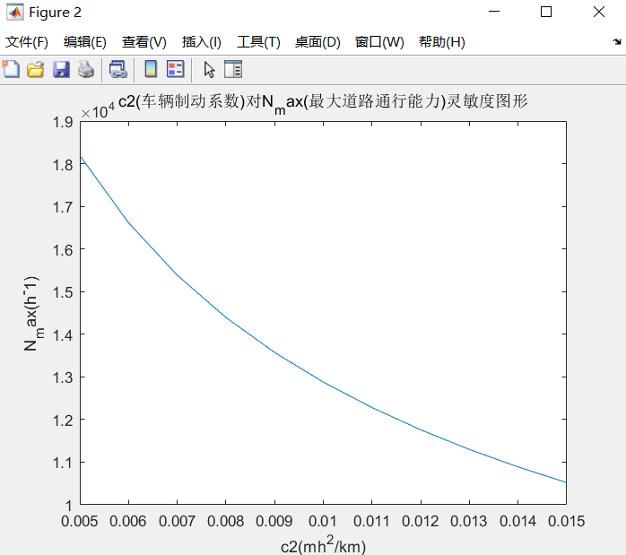 Matlab灵敏度分析绘图——道路最大通行能力 Csdn博客 