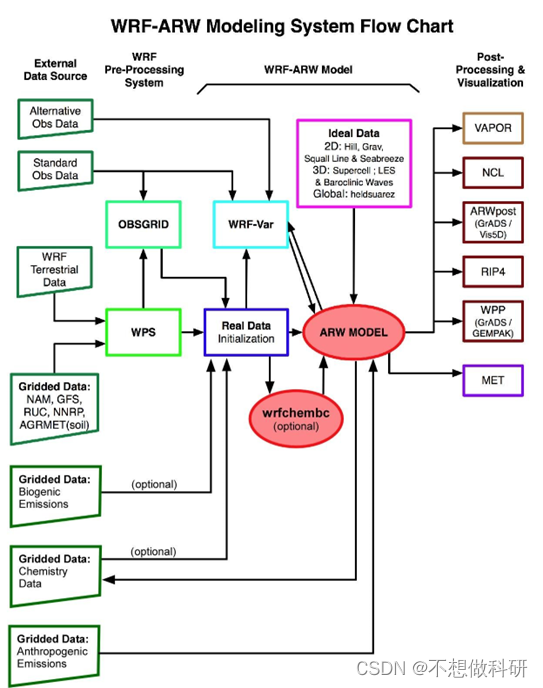 基于intel编译器从0编译安装WRF-Chem_wrf chem安装-CSDN博客