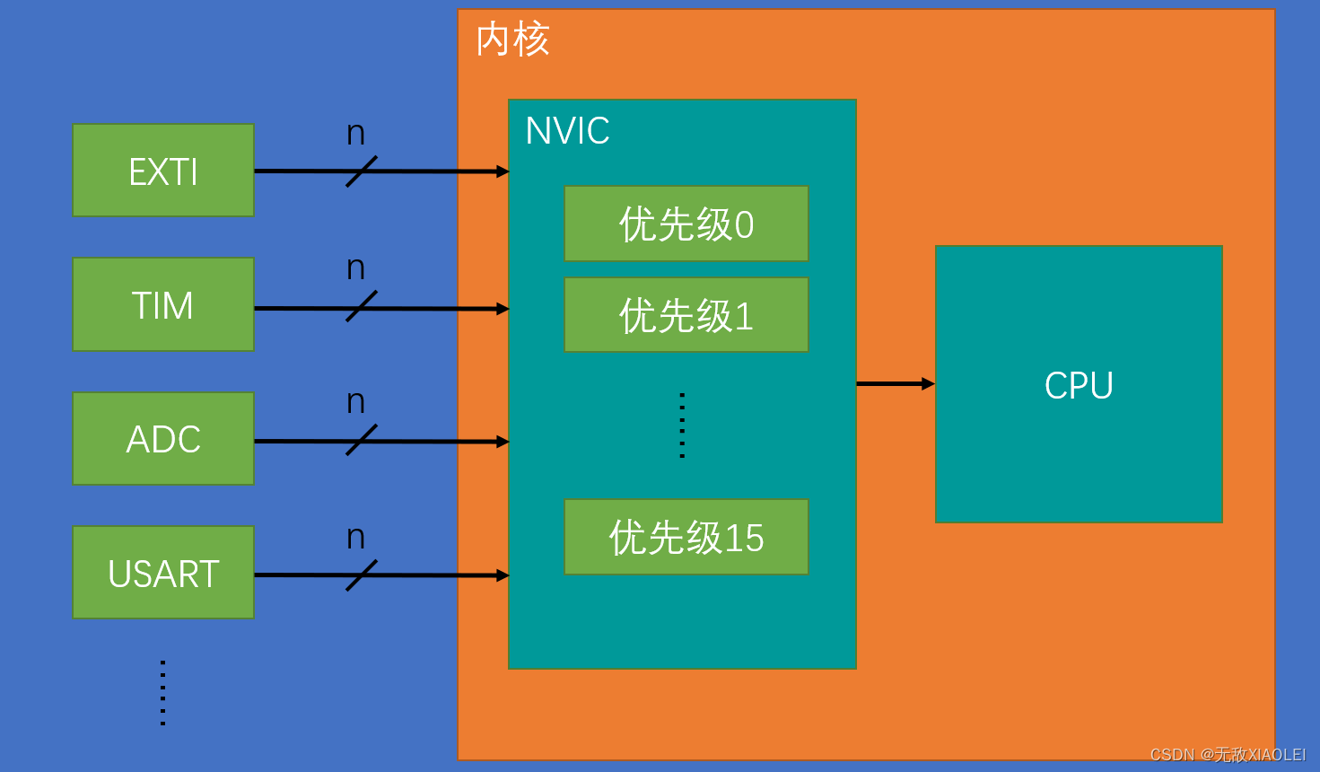 STM-32：EXTI外部中断详解-对射式红外传感器计次/旋转编码器计次_32extl-CSDN博客