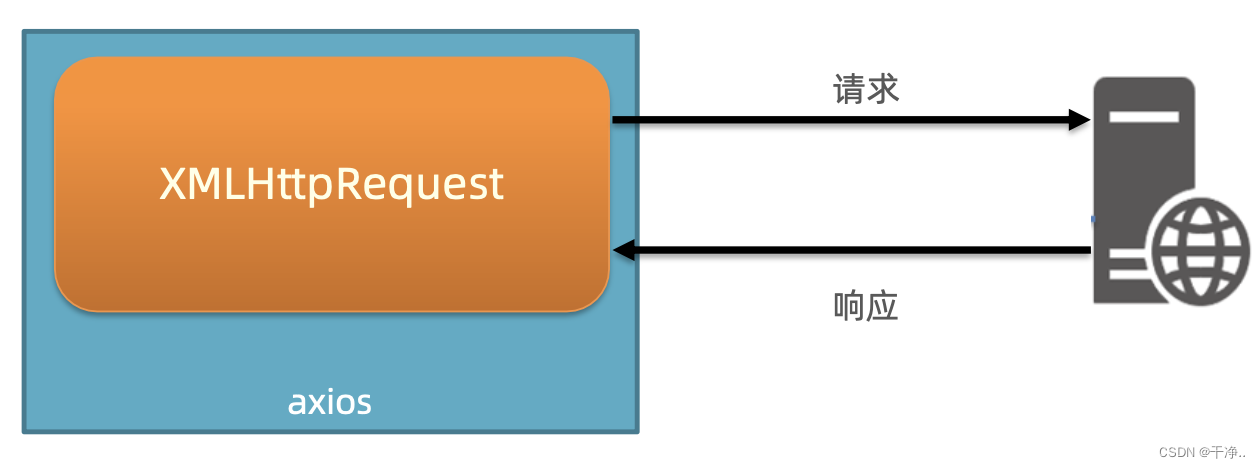 Ajax（3）_ajax 的const paramsobj = new urlsearchparams() cons-CSDN博客
