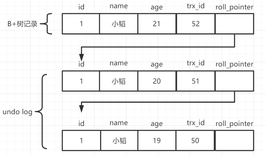 MySQL之日志系统学习——undo log(一)_mysql中undolog存储的数据-CSDN博客