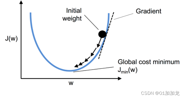 pythonML学习笔记ch2-Adaline_adaline 算法-CSDN博客