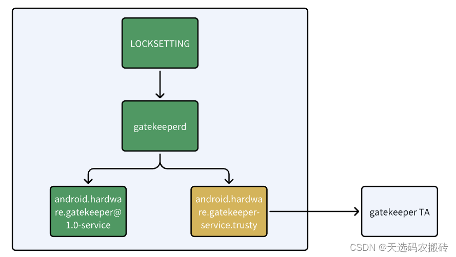 TEE gatekeeper_android.hardware.gatekeeper-CSDN博客