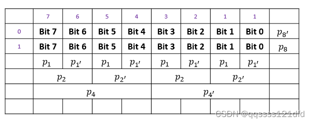 纠错码(error Correction Codeecc)中的汉明码,nand Flash中的纠错码第二部分8bit纠错2bit Csdn博客