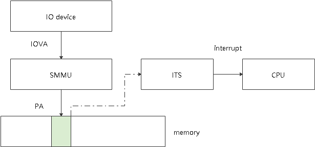 MSI / MSI-X Interrupt Redirection - Programmer Sought