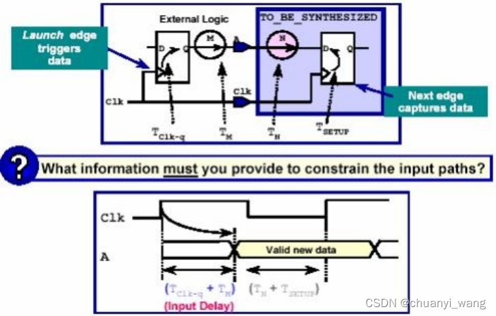 五、数字集成电路，施加设计约束_芯片设计 constraint tcl-CSDN博客