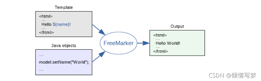 模板引擎freemarkerfreemarker模板引擎 Csdn博客