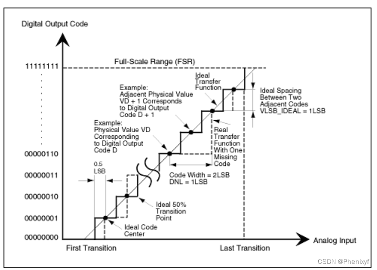 高速模数转换器(ADC)的INL/DNL测量_adc inl dnl测试-CSDN博客