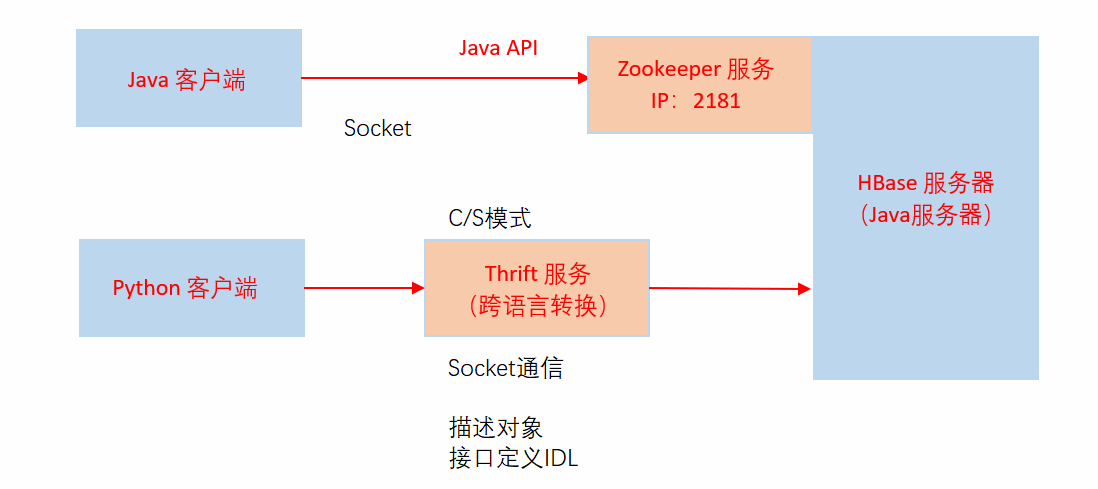 大数据技术----HBase Python编程_hbase-python-CSDN博客