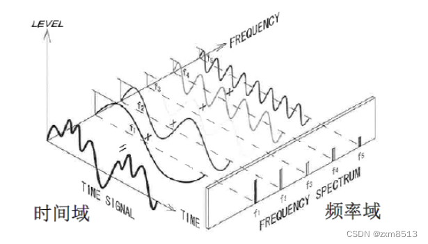 机械振动的傅里叶变化分析技术在fpu问题中借助傅里叶变换等技术计算不同振动模式能量随时间的变化讨论参 Csdn博客
